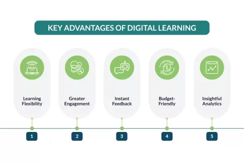 Digital Learning Solutions: How EdTech Is Transforming Education