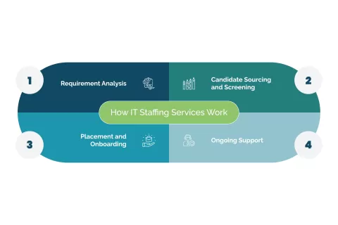 IT Staffing Services vs Traditional Hiring | Key Differences Explained