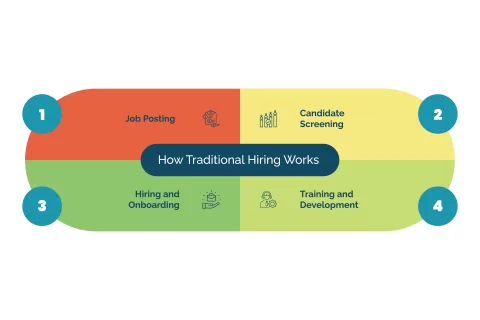 IT Staffing Services vs Traditional Hiring | Key Differences Explained
